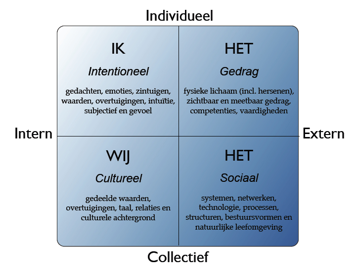 Integrale Theorie ⋅ Spiral Dynamics Integral