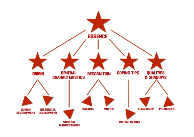 Red ⋅ Spiral Dynamics Integral