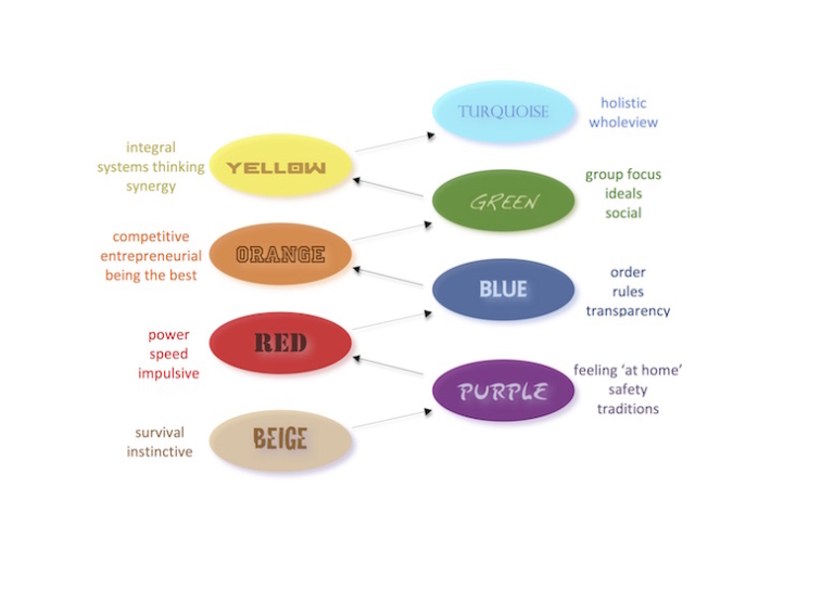 Overview Value Systems ⋅ Spiral Dynamics Integral